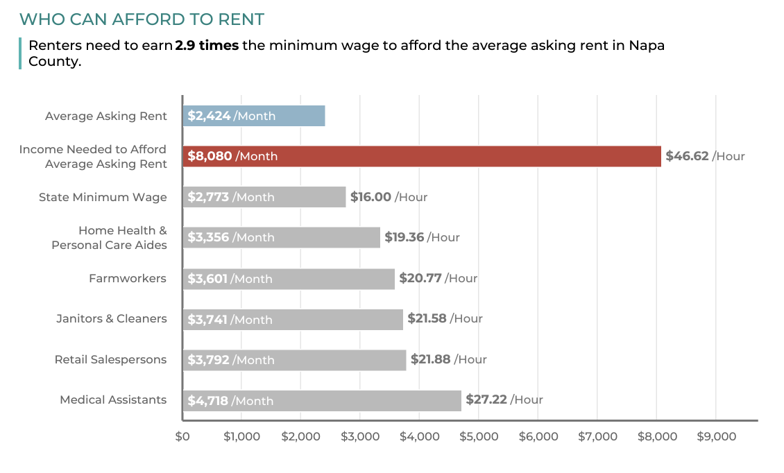 How Much Do You Need to Earn to Afford to Live in Napa Valley? | Our ...